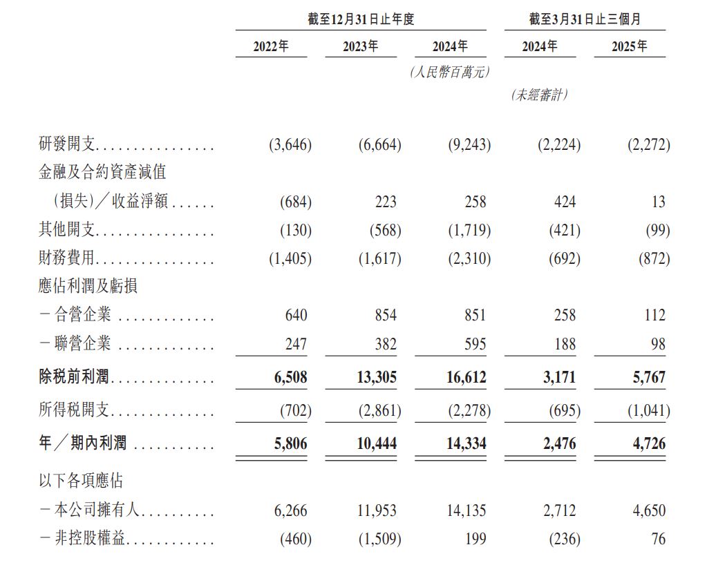 【新股IPO】華為合作車廠奇瑞汽車(9973)招股 一手入場費$3106 期內利潤143億 抽唔抽？ - Tasty Money